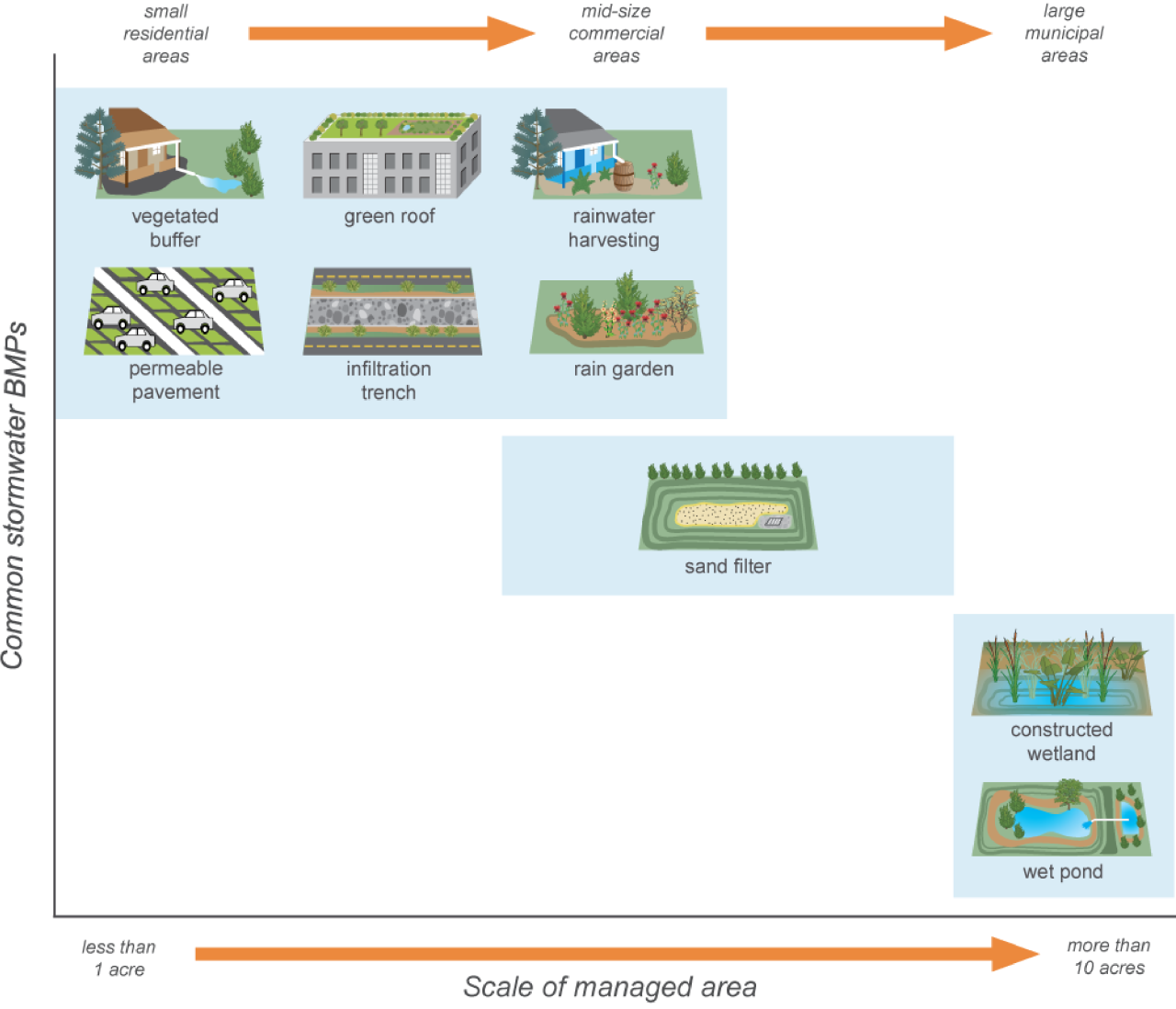 6.2 Quantify costs and effectiveness of stormwater best management ...