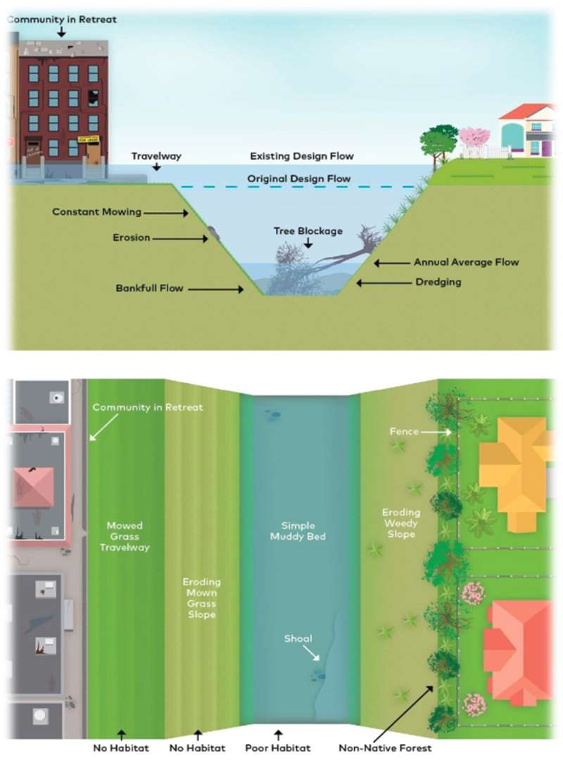 8.1 Restore and enhance wetland and shoreline hydrology and habitats to ...